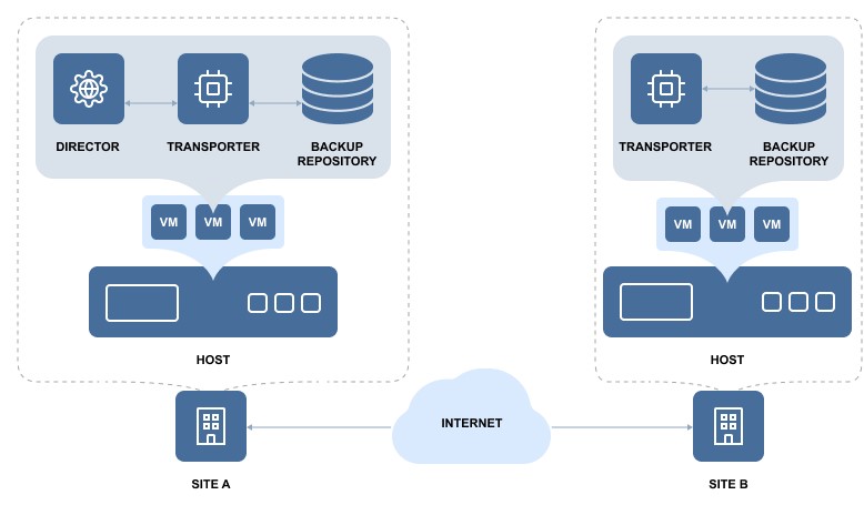 Distributed Deployment