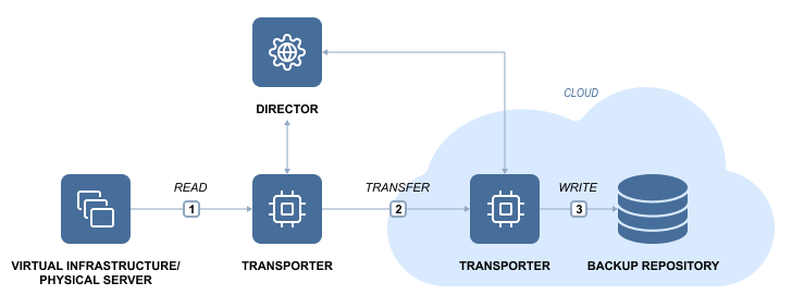 Backup to Cloud
