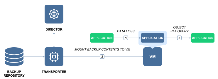 Universal Object Recovery